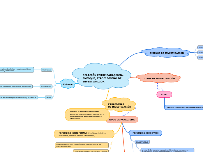 RELACIÓN ENTRE PARADIGMA, ENFOQUE, TIPO Y ...- Mind Map